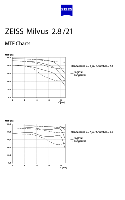 Lensrentals.com - Rent a Zeiss Milvus ZE 21mm f/2.8 for Canon